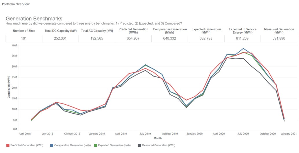 How do I use Portfolio Insight?